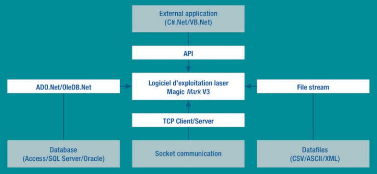MagicMark V3 - Logiciel de marquage laser ACI Laser GmbH - Holap